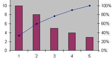 Diagramme De Pareto