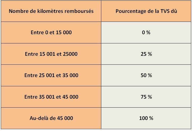 Comment fonctionne la TVS ? Tout ce qu'il faut savoir