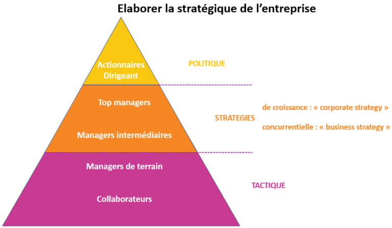 Comment élaborer la stratégie de son entreprise ? Etapes & Méthodes Comment élaborer la stratégie de son entreprise ? Etapes & Méthodes
