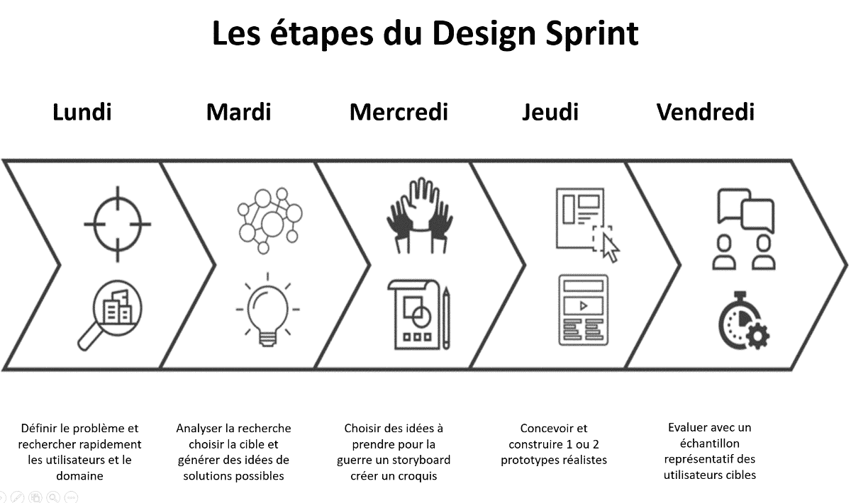 Le design sprint - Définition, Utilité et Méthodologie