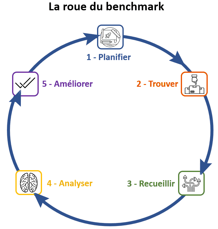 Benchmark : méthodes, conseils et exemple - LBdD