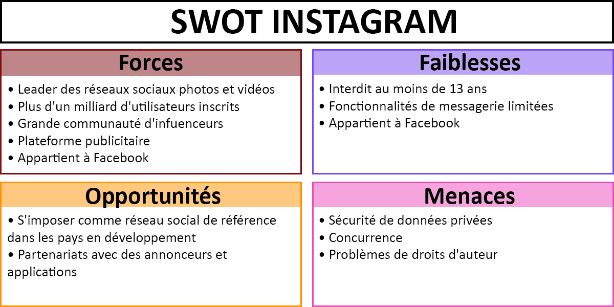 SWOT d'application mobile : Instagram (Matrice et Analyse) SWOT d'application mobile : Instagram (Matrice et Analyse)