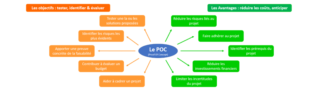 Qu'est-ce qu'une preuve de concept ? Quand l'utiliser