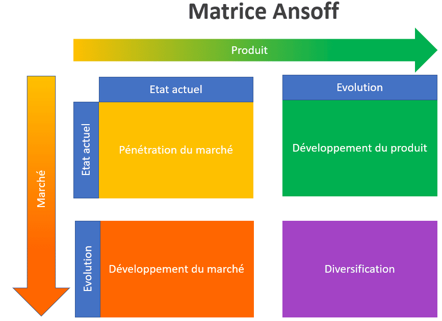 La matrice Ansoff : définition , utilité et méthodologie