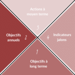 La Matrice X : Outil Lean de gestion stratégique efficace