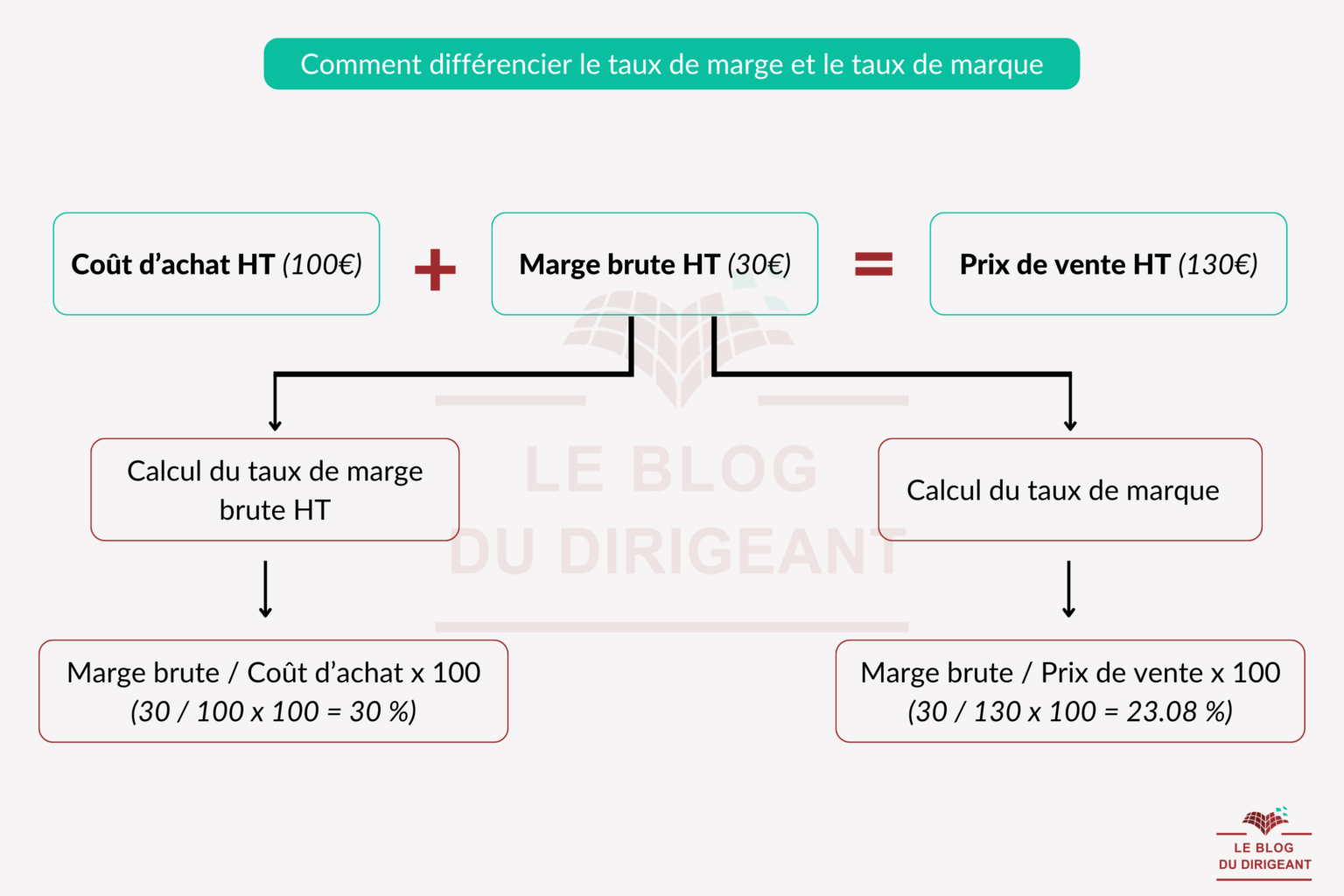 Taux de marque et taux de marge en gestion commerciale
