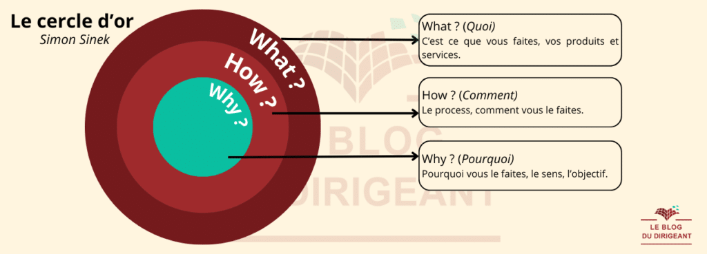 Le Cercle d'Or de Simon Sinek | Le Blog du Dirigeant