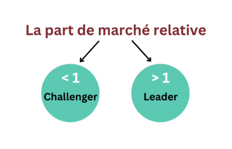 Comprendre et optimiser la part de marché relative | 2026