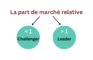 Comprendre et optimiser la part de marché relative | 2026