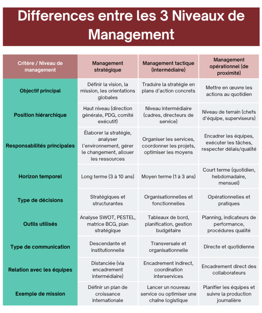 Les 3 niveaux de management : stratégique, tactique, opérationnel