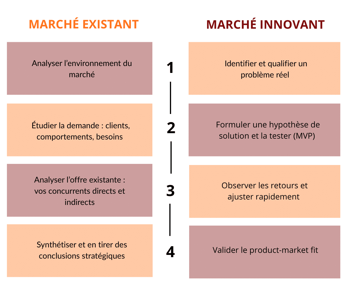 Comment faire une étude de marché